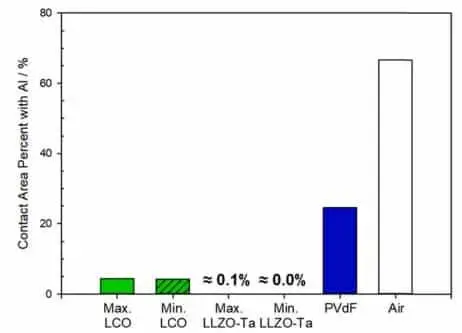 باتری لیتیومی تمام-حالت-جامد (ASSLIB) - رها باتری