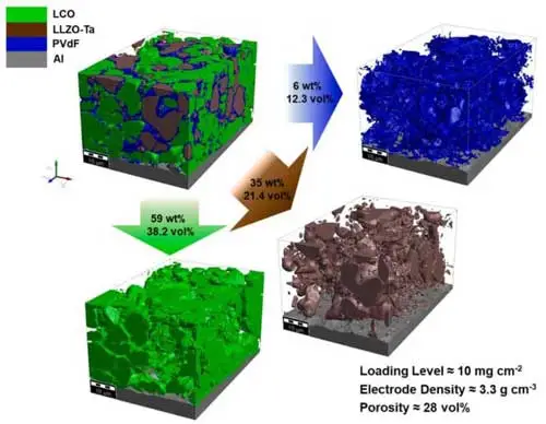 باتری لیتیومی تمام-حالت-جامد (ASSLIB) - رها باتری